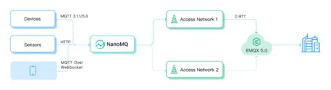 Get Started With Mqtt Over Quic A Quick Guide For The Next Generation