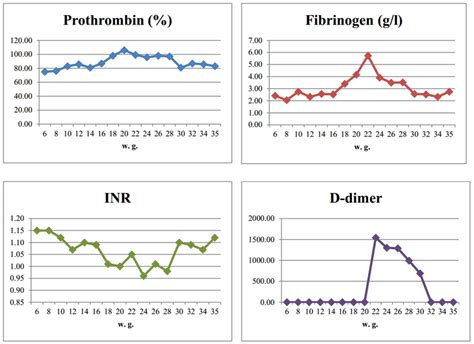 Levels Of Prothrombin Fibrinogen Inr D Dimer During Pregnancy Download Scientific Diagram