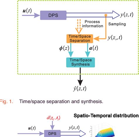 Figure 1 From Detection And Spatial Identification Of Fault For Parabolic Distributed Parameter