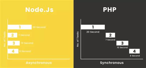 Php Vs Node Js Web Development Powerhouses Compared