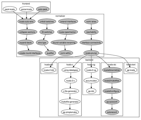 1 Composition Of Run Time Components Of The Koala Compiler Productline Download Scientific