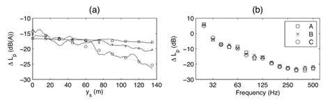 Excess Attenuation For Configurations A B And C A Point Source At Download Scientific