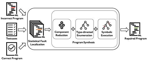 Research Program Analysis Lab Gist