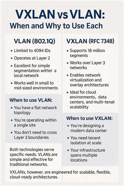 Vxlan Vs Vlan When And Why To Use Each Saeid Khanipour Ghobadi