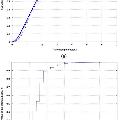 Estimates Of The Cdf Of X For Simulations And Real Data A Estimates Download Scientific