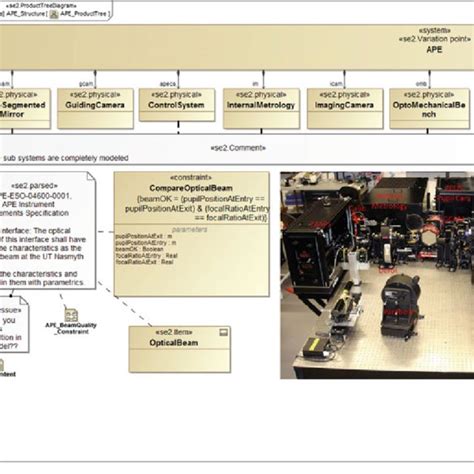 A Fragment Of A Structural SysML Diagram Karban Et Al 2011 Download Scientific Diagram