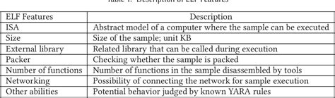 Table 1 From Machine Learning Framework To Analyze Iot Malware Using Elf And Opcode Features