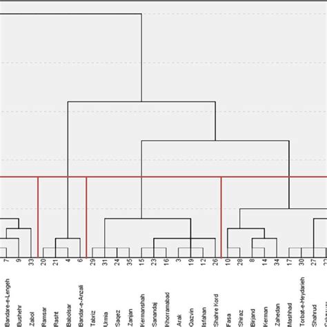 Dendrogram Of Clustering The Weather Stations Based On Wards