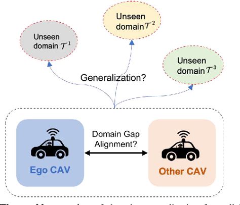 Figure 1 From Toward Full Scene Domain Generalization In Multi Agent