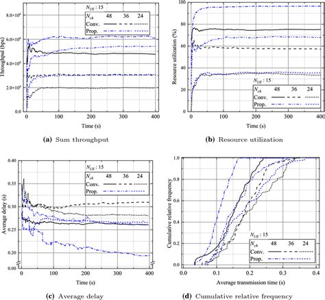 Performance Of The Proposed And The Conventional Scheme For Downlink