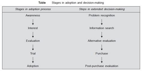 Diffusion Of Innovation In Consumer Behaviour Professional Shiksha