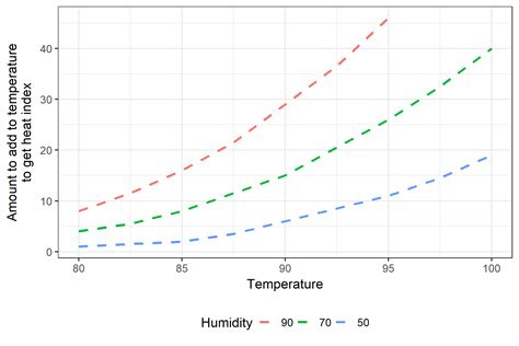 Its Not The Heat Its The Heat Index R Bloggers