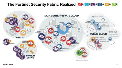 How Can Fortinet Security Fabric Improve Network Security Insoft Blog