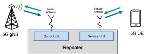 Smart Repeaters For 5g Networks Ee Times
