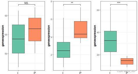 R语言——批量t检验，作箱型图并进行显著性标记 Csdn博客