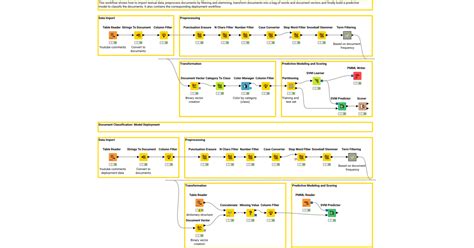 Document Classification Model Training And Deployment Knime Community Hub