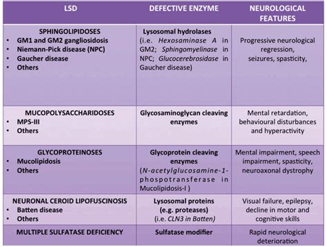 Lysosomal Dysfunction In Neurodegenerative Diseases Acnr Journal