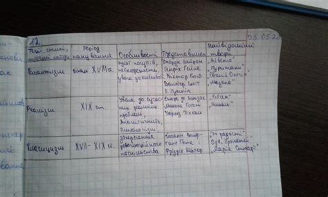 Заповніть у зошиті таблицю Розвиток літератури та мистецтва в Xix на початку Xx ст