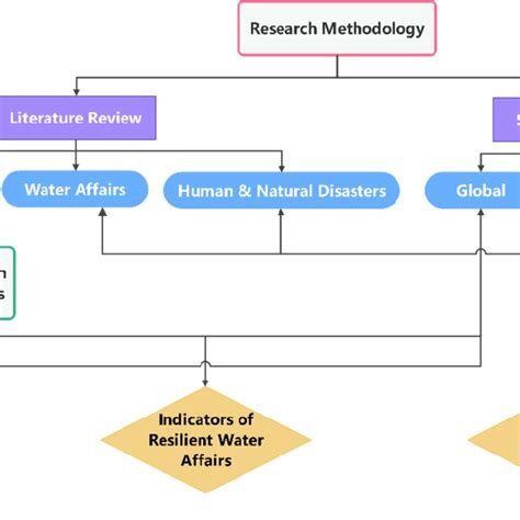 Methodological Diagram Download Scientific Diagram