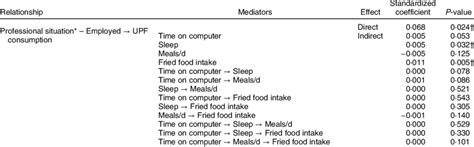 Direct Indirect And Total Effects From Path Analysis Download