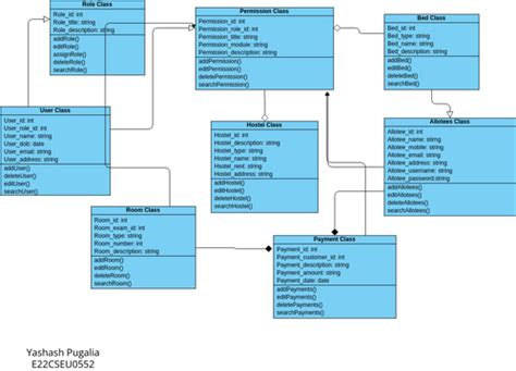 Hostel Management App Diagramas Desenhos contribuídos pelos