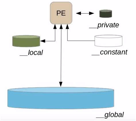 Introduction To Opencl Parallel Programming