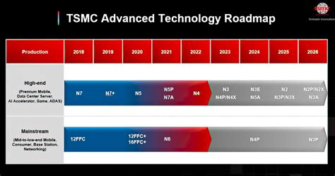 تایوان به‌دنبال تاریخ‌سازی؛ Tsmc سال ۲۰۲۵ پردازنده دونانومتری تولید می‌کند زومیت