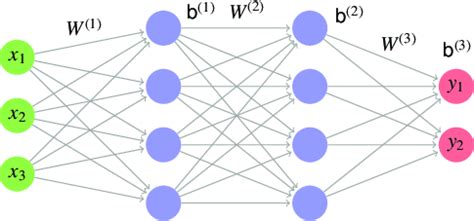 A Fully Connected Feed Forward Neural Network FNN Download Scientific Diagram