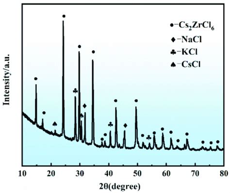 xrd patterns of the nacl kcl cscl cs 2 zrcl 6 composite electrolyte