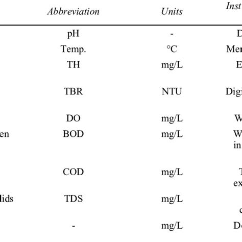 Analytical Method For Various Parameters Download Table