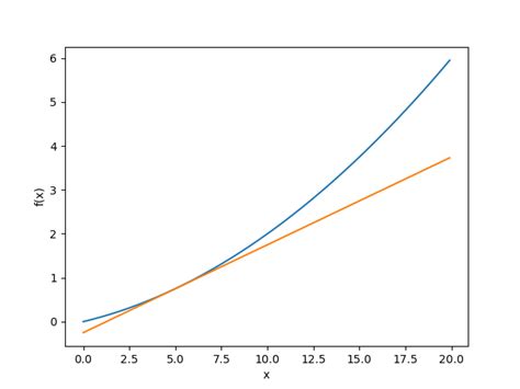 Black Iûnn ê 天跤下 Python Deep Learning 深學筆記 微分和揣上細值