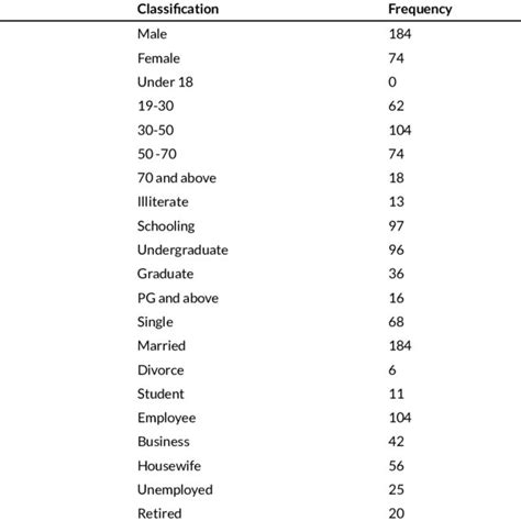 Respondents Demographic Profile N 258 Download Scientific Diagram