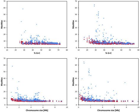 Persistency Of The Periodic Signal In Chromosomes With And Without Download Scientific Diagram