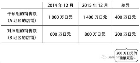 因果推断丨双重差分法 Csdn博客