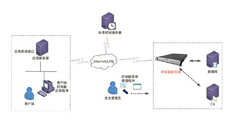 时间戳服务器 北京国泰网信科技股份有限公司密码机工控安全物联网安全安全集成安全运维