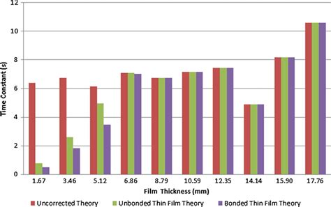 Calculation Of The Time Constants By The Three Theories In All Cases Download Scientific