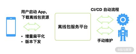 前端基础建设与架构25 如何设计一个前端 移动端离线包方案？ 移动端离线架构设计 csdn博客
