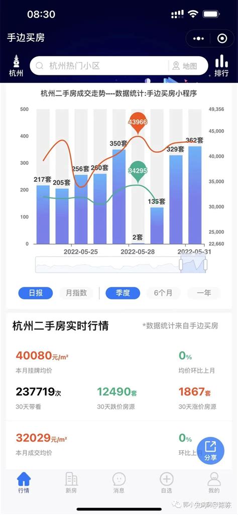 362套！杭州二手房成交再创新高！12万亿救市出露锋芒！ 知乎