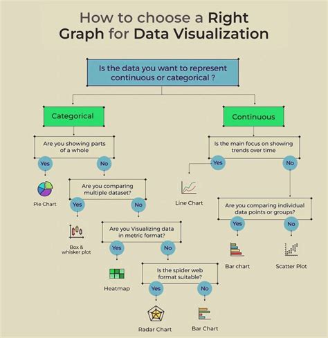 Aman Kumar On Linkedin How To Choose The Right Graph For Data Visualization Staring At A Pile