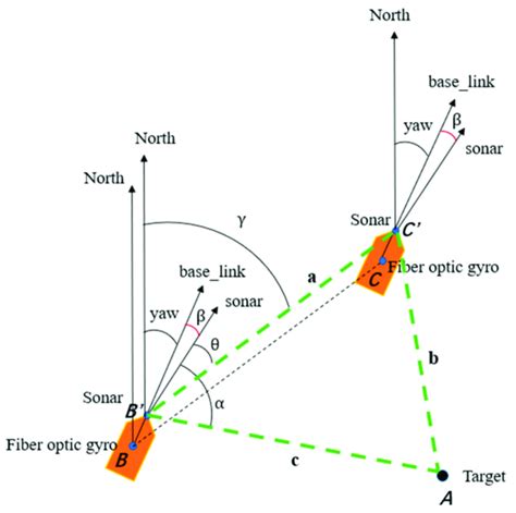 The Model Of Sensor Misalignment Calibration In The Ned Coordinate Download Scientific Diagram