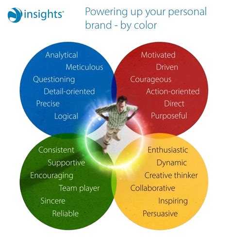 Insights Discovery In Switzerland