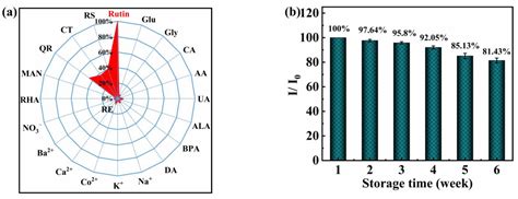 Portable Wireless Intelligent Electrochemical Sensor For The Ultrasensitive Detection Of Rutin