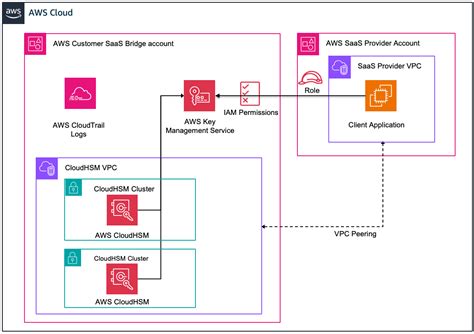 Recommended Patterns For Onboarding Saas Applications Part 1 Aws For Industries