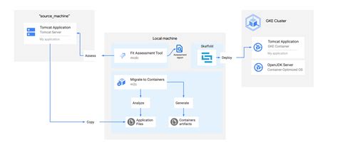 Shift Your Apps To Container Based Workloads On The Command Line
