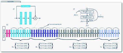 Resnet50 Convolutional Neural Network A Block Of Three Convolutional Download Scientific