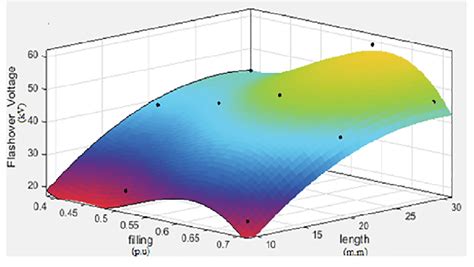Model 2 Results With Avg Std Flashover Voltages Download