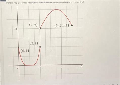 Solved The Following Graph Has A Discontinuity Which Item