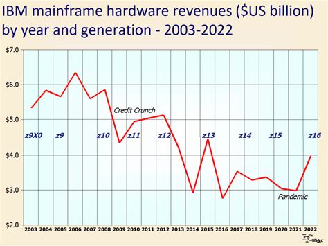 Ibms New Single Frame Z16 Includes Its First Rack Mount Mainframe