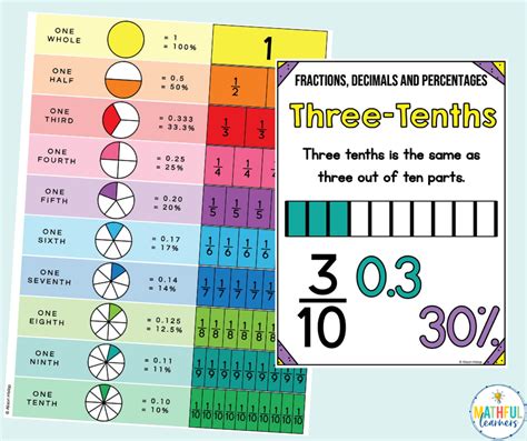 Simplify Math Your Free Posters For Converting Fractions To Decimals Mathful Learners
