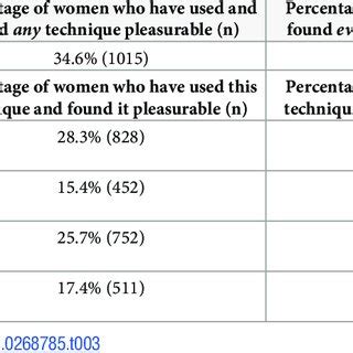 Prevalence Of Anal Penetration Either Shallow Or Deeper Techniques Download Scientific